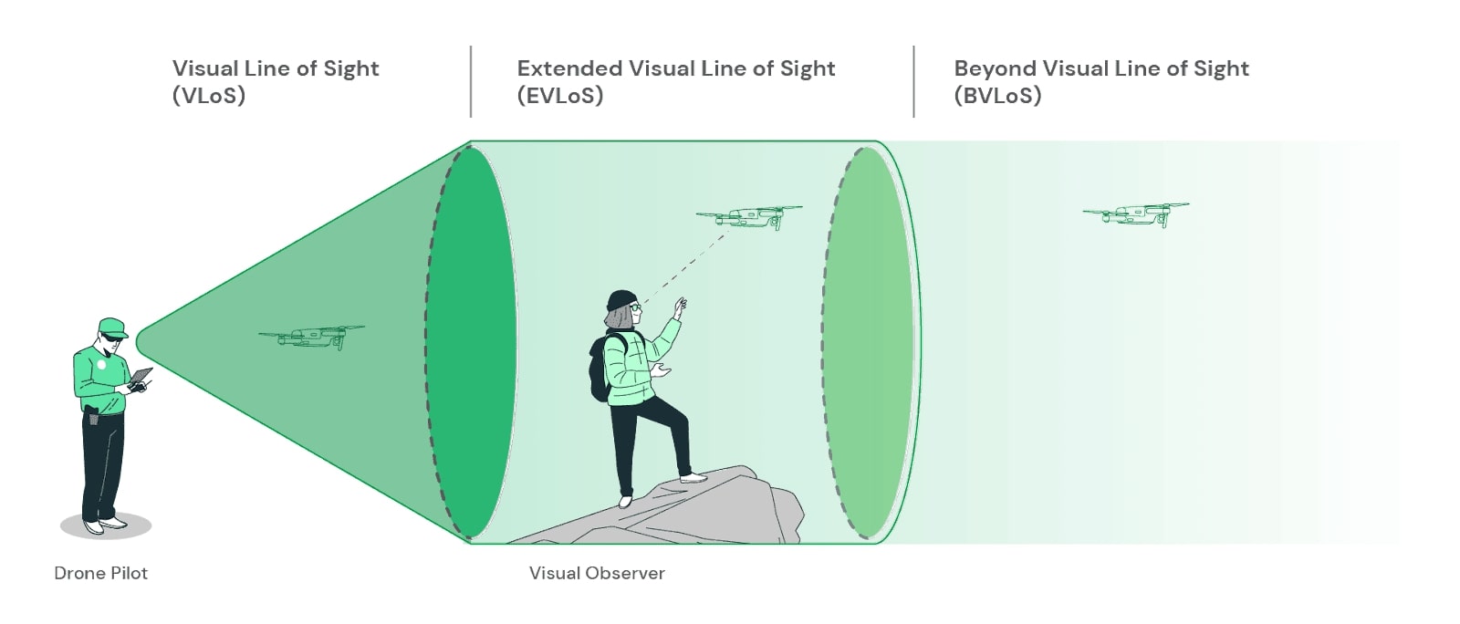 Understanding BVLOS Operations and the Significance of Robust Connectivity